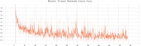 loss curve of the bionic visual network download scientific diagram