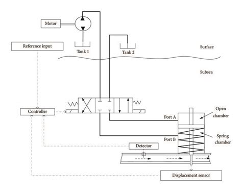 The Electrohydraulic Actuator Control System Download Scientific Diagram