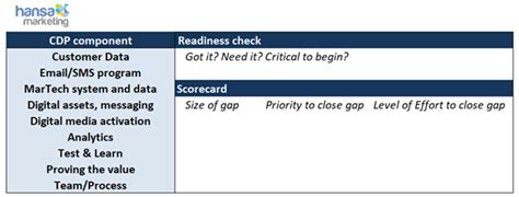 The Marketers Guide To Implementing A Cdp