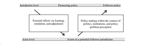 Process Of Policy Diffusion Two Levels Source Biedenkopf 2012 P 106 Download
