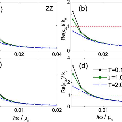 Similar To Figure 2 But For The Polarization Direction Along With The Download Scientific