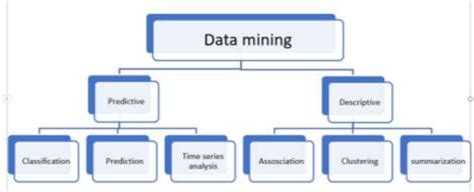 data mining models data mining models are of two types predictive and
