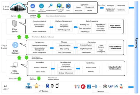 Iot Free Full Text A Survey Of Security Architectures For Edge Computing Based Iot