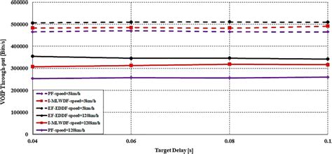 voice over internet protocol voip packets throughput versus the