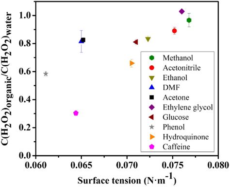 Normalized Concentration Of H O As A Function Of The Surface Tension Download Scientific
