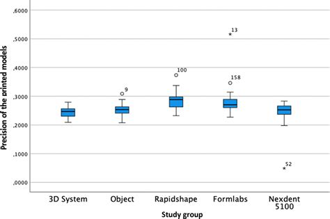boxplot of the precision of the printed models download scientific