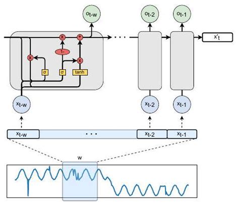 用于时间序列异常检测的深度学习：一项调查 Deep Learning For Time Series Anomaly Detection A