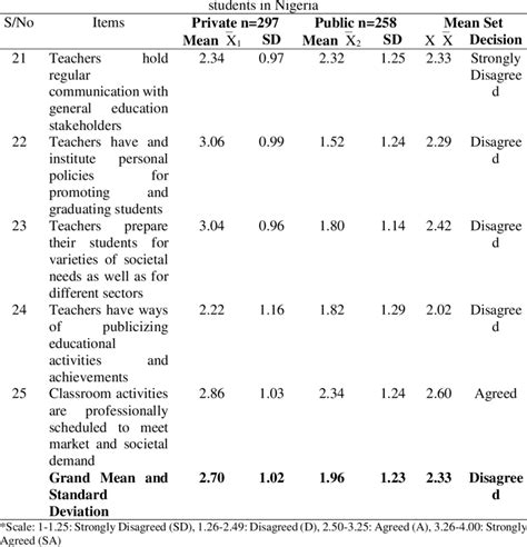 Mean And Standard Deviation Scores Of Teachers Demand Management