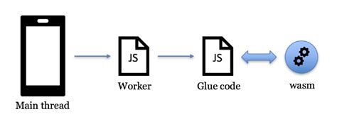Webassembly At Ebay A Real World Use Case