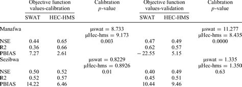 Statistical Significance Results For Manafwa And Sezibwa Catchments