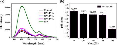 a ph detection spectra of opc doped pfa system the content of pfa