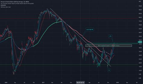 MMTH Index Charts And Quotes TradingView