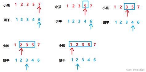 使用贪心算法解决分发饼干问题 Csdn博客