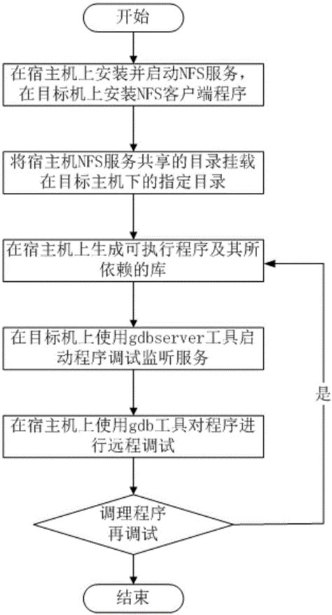 一种基于nfs服务的远程调试方法与流程