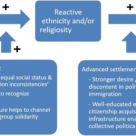 The Transformative Reactive Mobilization Framework Download Scientific Diagram