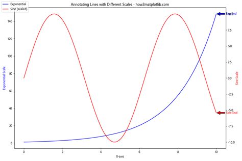 How To Master Annotating The End Of Lines Using Python And Matplotlib