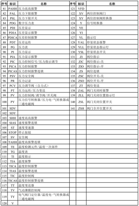 PID管道仪表常用符号与缩写 智能工控