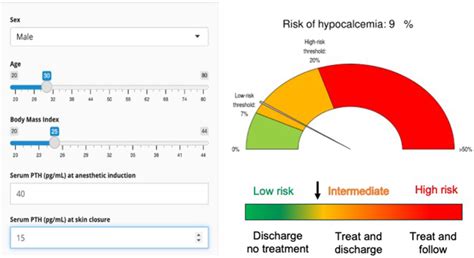 Machine Learning Based Algorithm For The Early Prediction Of Postoperative Hypocalcemia Risk