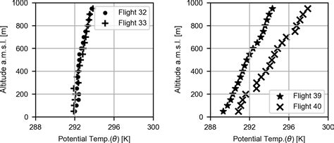 Wes Turbulence Structures And Entrainment Length Scales In Large Offshore Wind Farms
