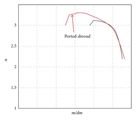 Compressor Characteristic With And Without Ported Shroud Download Scientific Diagram