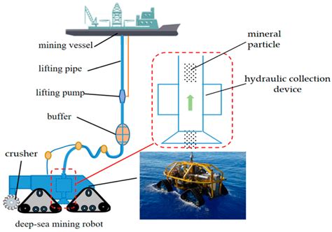 The Schematic Diagram Of The Deep Sea Mining System Download Scientific Diagram