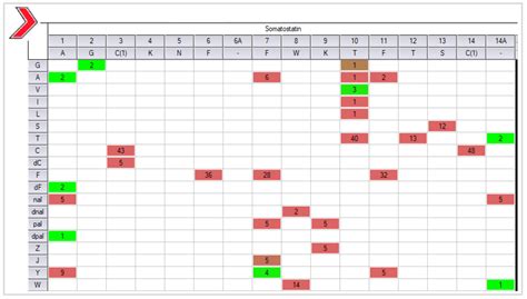 Use Invariant Maps To Identify Important Monomers In Sequence Analysis