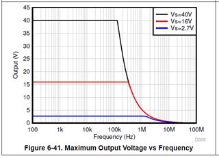 OPA2992 Distortion At 1MHz Amplifiers Forum Amplifiers TI E2E Support Forums
