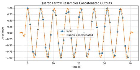 sdr farrowresampler sdr