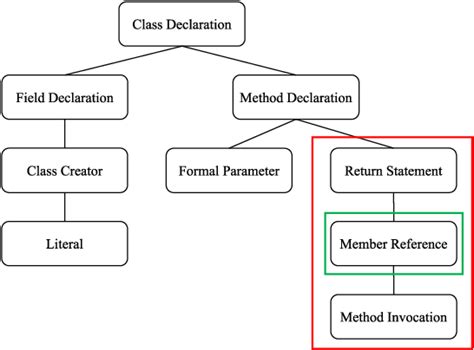 Figure 5 From Defect Prediction Via Tree Based Encoding With Hybrid Granularity For Software