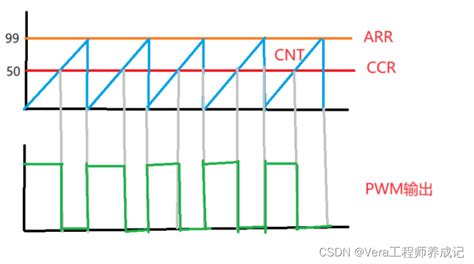 stm32学习笔记 tim输出比较（代码部分）pwm驱动led呼吸灯 舵机 直流电机 stm32的pb4的pwm初始化 csdn博客
