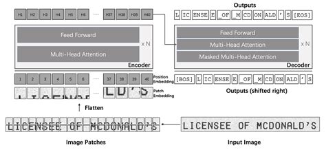 Unleashing The Power Of High Throughput Ocr With Visual Nlp By Nitin