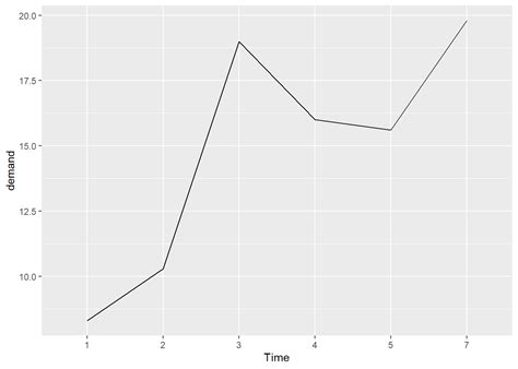 04 Ggplot2 绘图——折线图 Medical Statistics Notes 04 Ggplot2 绘图——折线图 Medical Statistics Notes