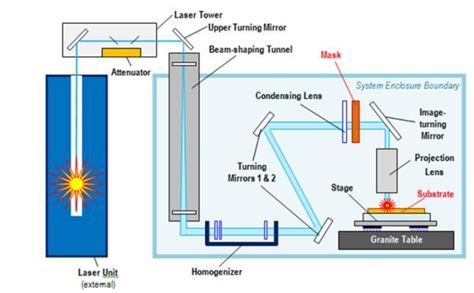 Example Beam Delivery System Schematic For An Excimer Laser Ablation Tool Download Scientific