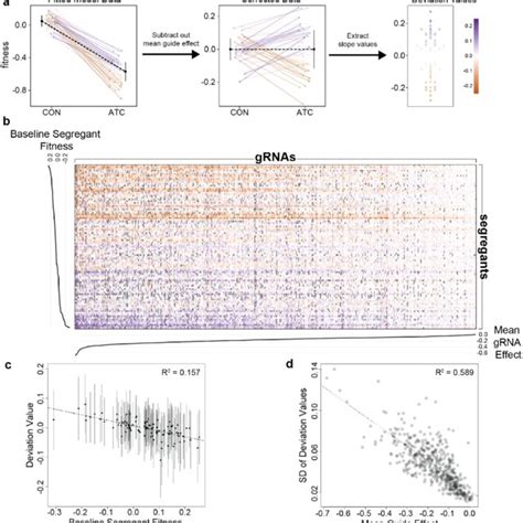 Using Deviation Values As Traits In Linkage Mapping A Histogram Of