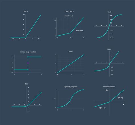 Demystifying Activation Functions In Deep Learning Equations Insights And Real World Examples