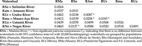 Pairwise Comparisons Of F St Among The Seven Watersheds Where The 15