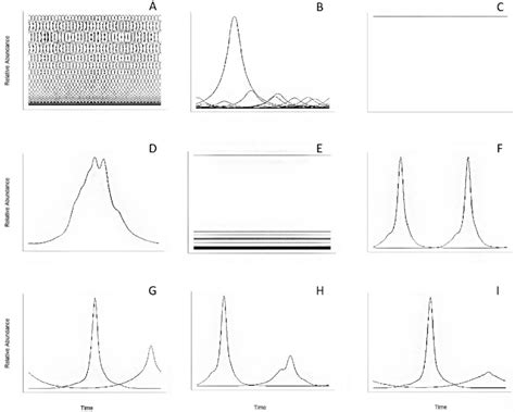 graphs of the tested phenological diversity simulations a s 40