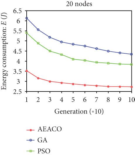the energy consumption of the three algorithms is compared every ten download scientific