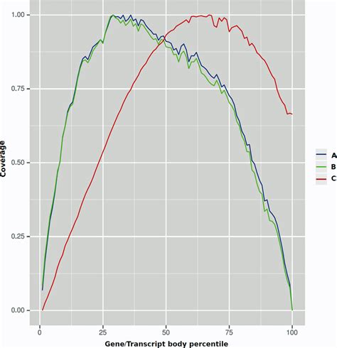 coverage of data along the gene transcript length suggests the presence