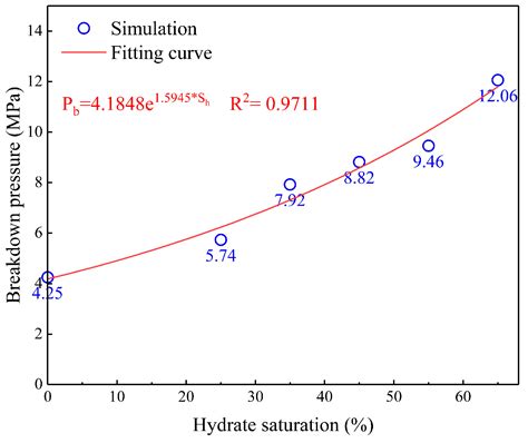 Numerical Investigation On Mesoscale Evolution Of Hydraulic Fractures In Hydrate Bearing Sediments