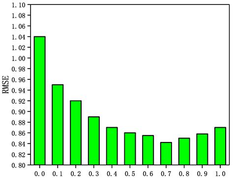 Graph Representation Based Deep Multi View Semantic Similarity Learning