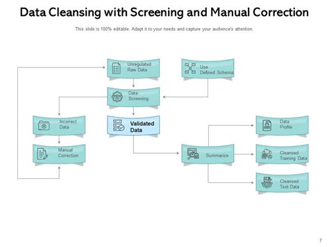 Data Cleansing Process Business Industrial Approval Verification Organization Flow Chart