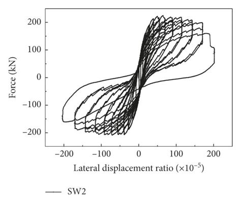 Shear Wall Hysteresis Curves A Sw1 Hysteresis Curves B Sw2 Download Scientific Diagram