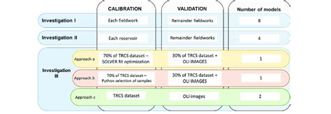 schemes to calibrate and validate the models note that approach c
