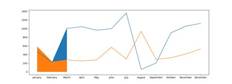 python matplotlib plot pandas df fill between index values if