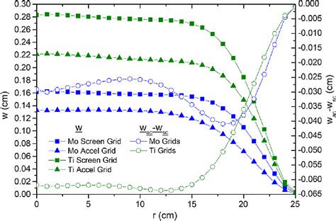 Normal Displacements And Grid To Grid Gap Change Mm Download Scientific