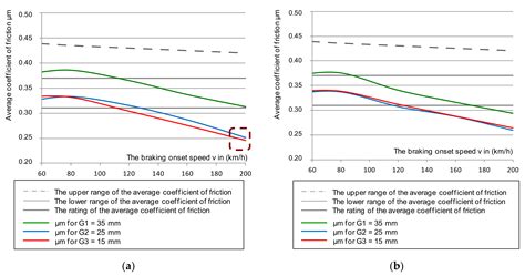 Modeling The Average And Instantaneous Friction Coefficient Of A Disc Brake On The Basis Of