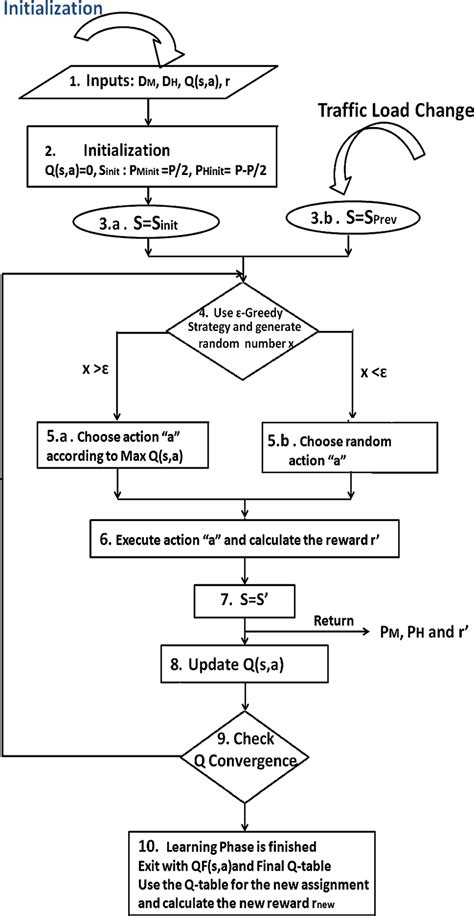 The Proposed Q Learning Algorithm Download Scientific Diagram