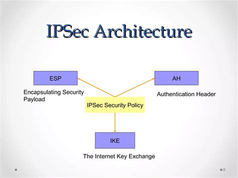 Ipsec Ppt