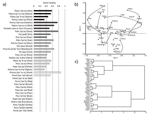 Word Clustering Analysis In The Phonological Verbal Fluency Task Download Scientific Diagram